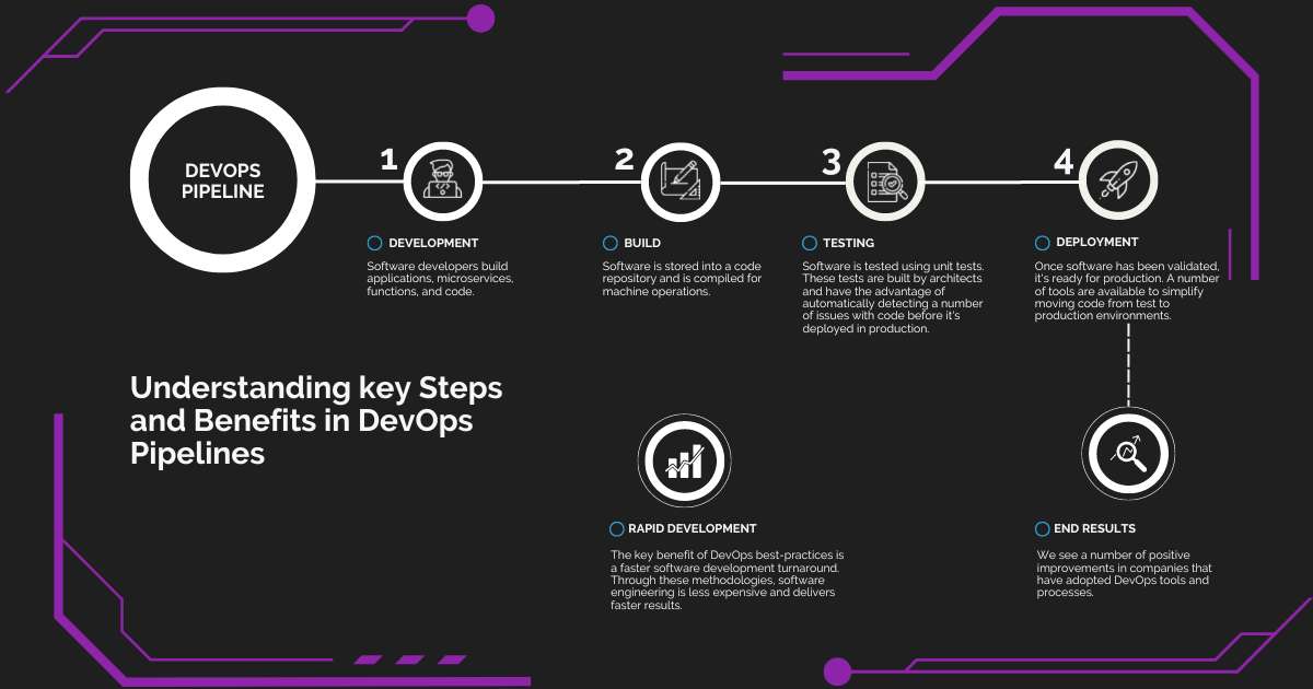 DevOps Pipeline - Understanding the Steps, Benefits, and Tools for Developers